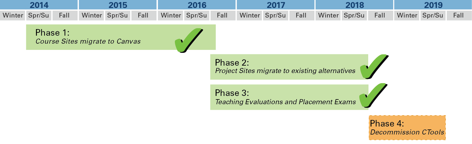 CTools retirement set for July 1, 2019 – Michigan Technology Community News